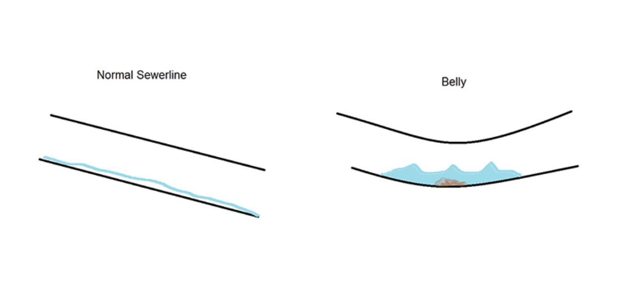 Sewer Line Belly and Pipe Channeling Explained – TAHI Inspections and ...